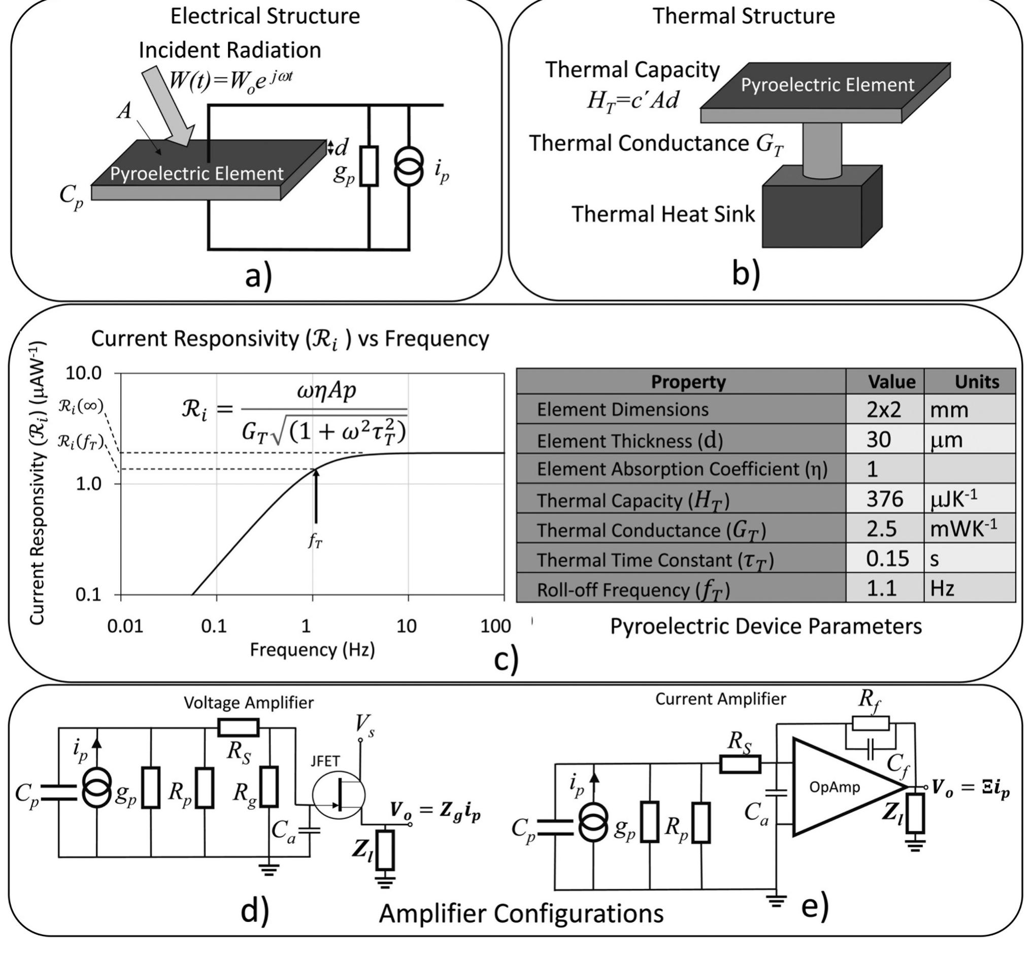 Thermal and electrical structures of a simple pyroelectric