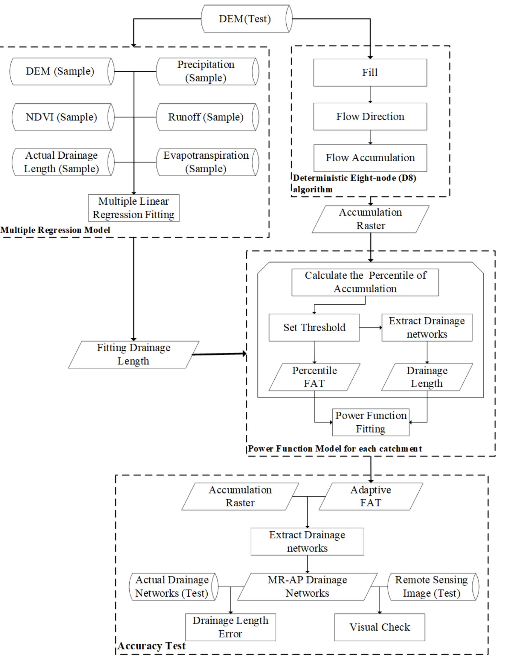 The workflow diagram of the mr-ap method. a workflow diagram