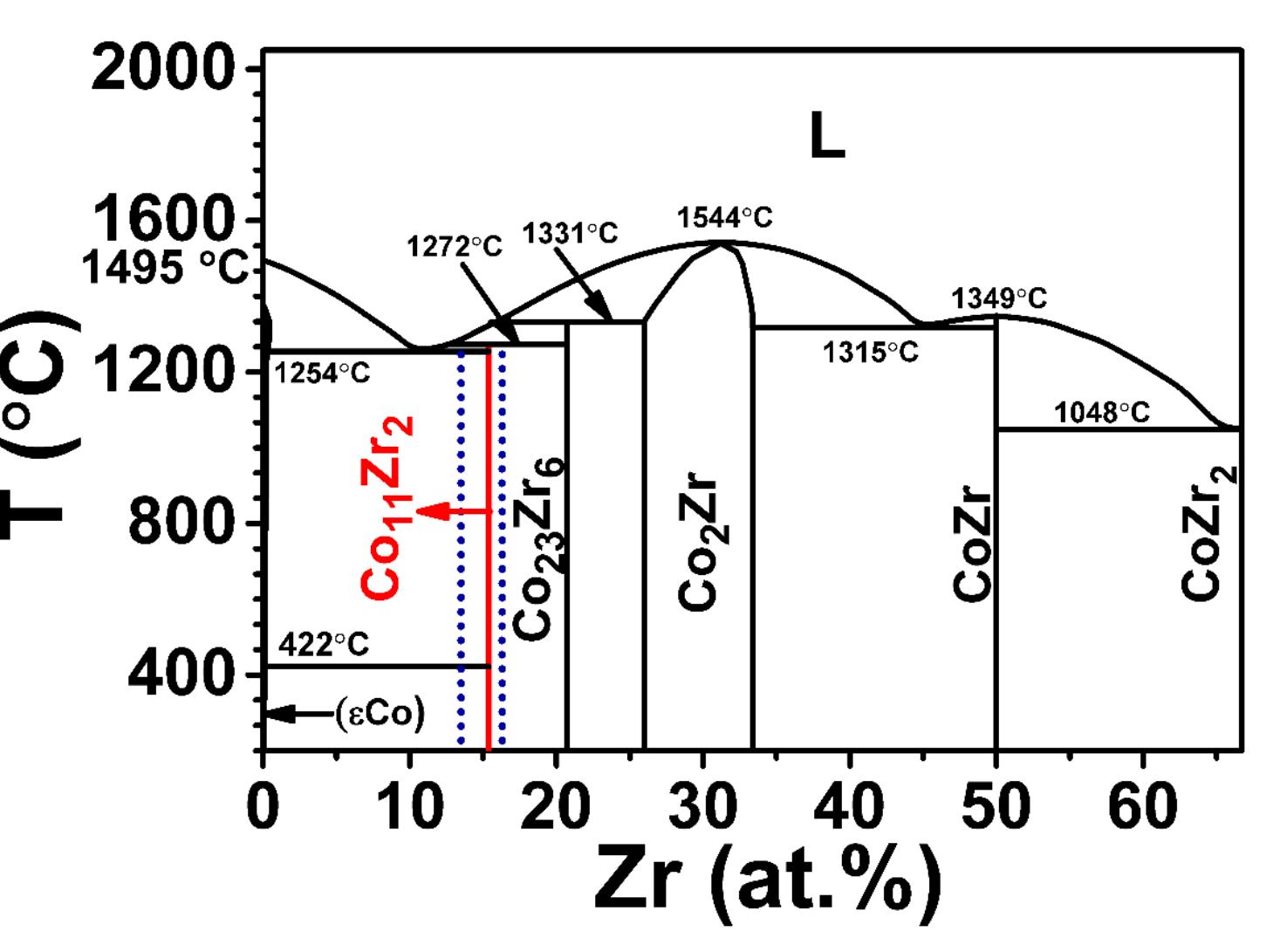 3.2. equilibrium phase diagram of co-zr.[5] the solid red