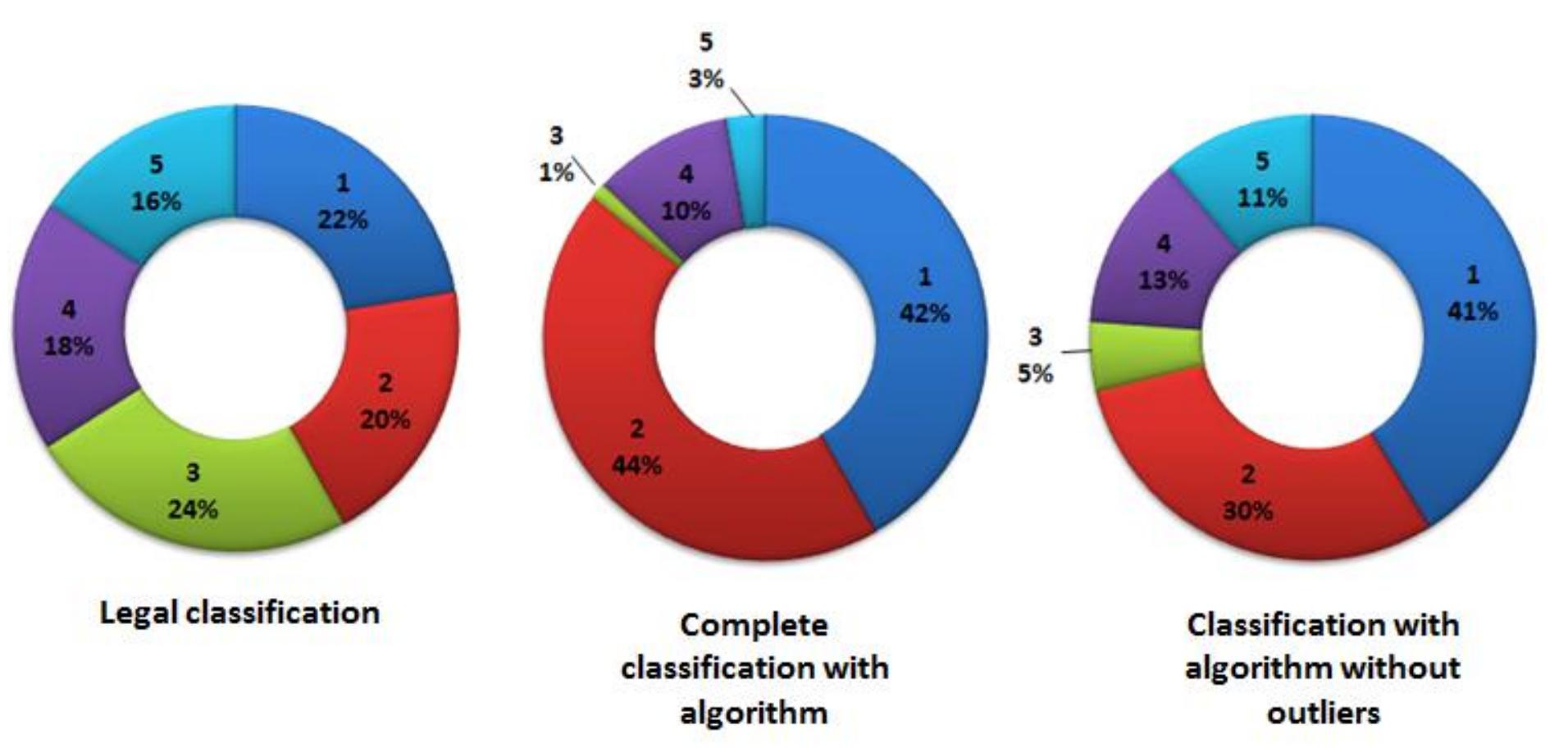 Comparison between current and suggested classification of