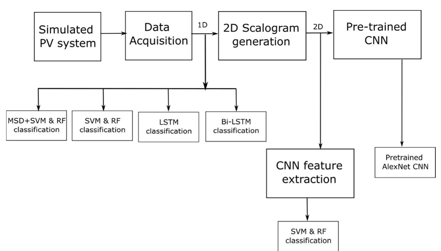 Flowchart showing the proposed method of pv array fault