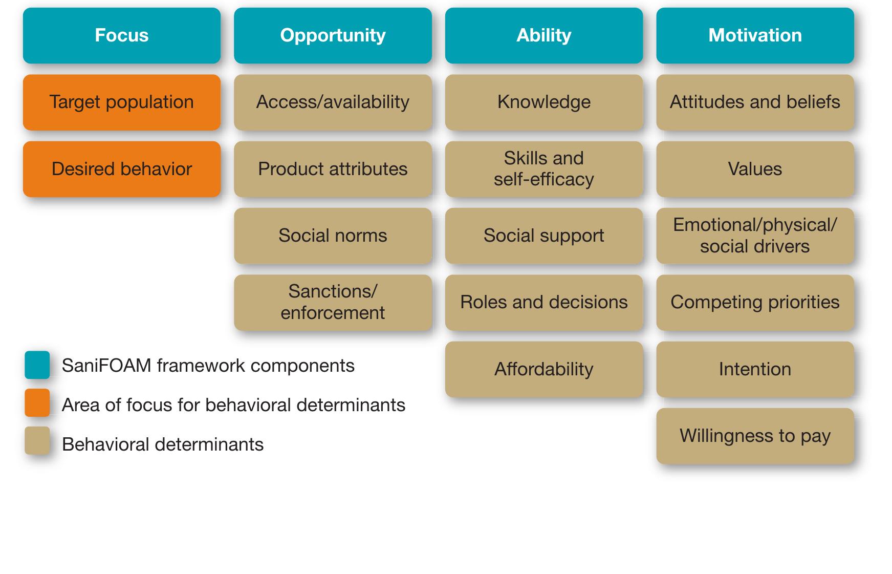 Sanifoam behavior change framework 2° the sanifoam framework