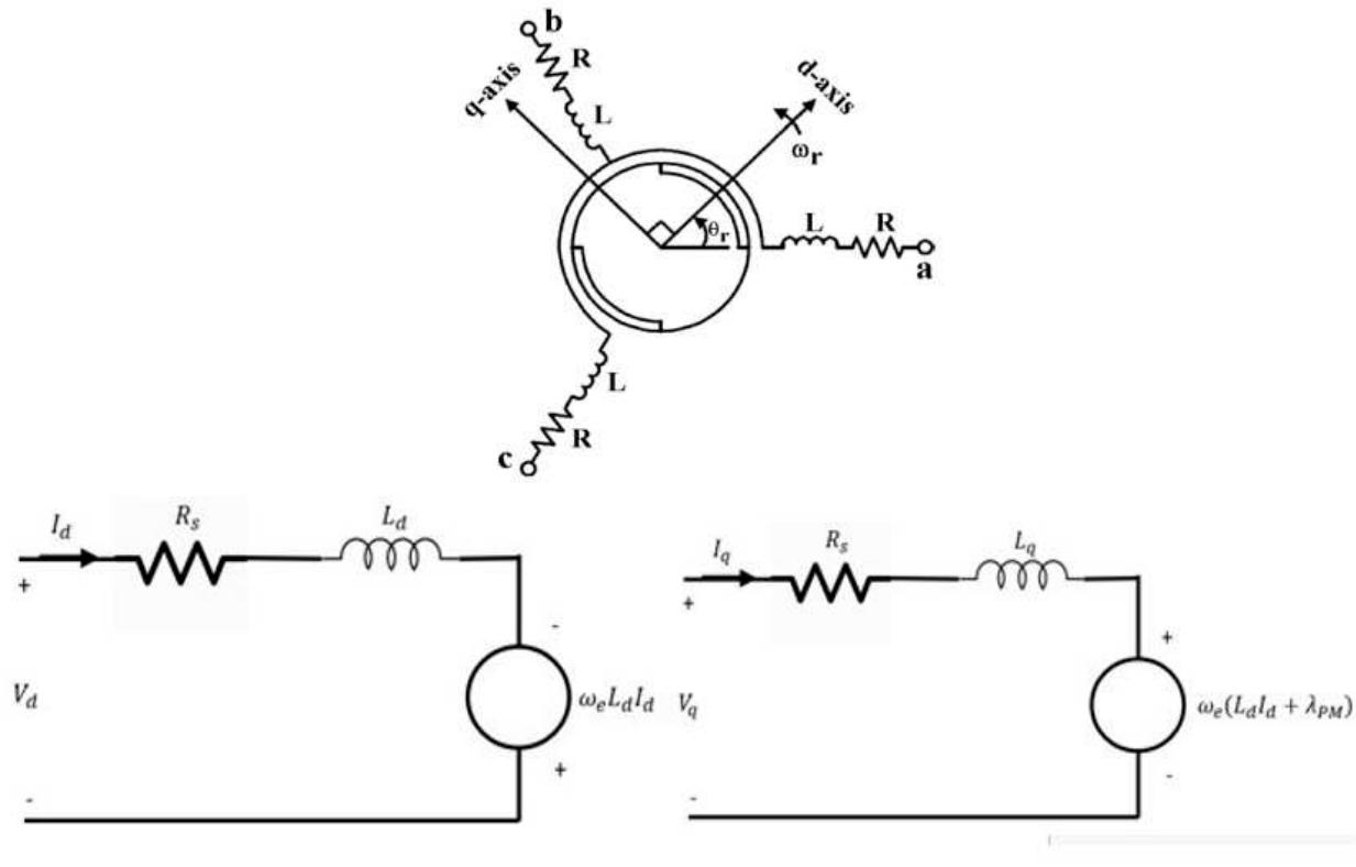 The vector diagram for dq transformation and equivalent