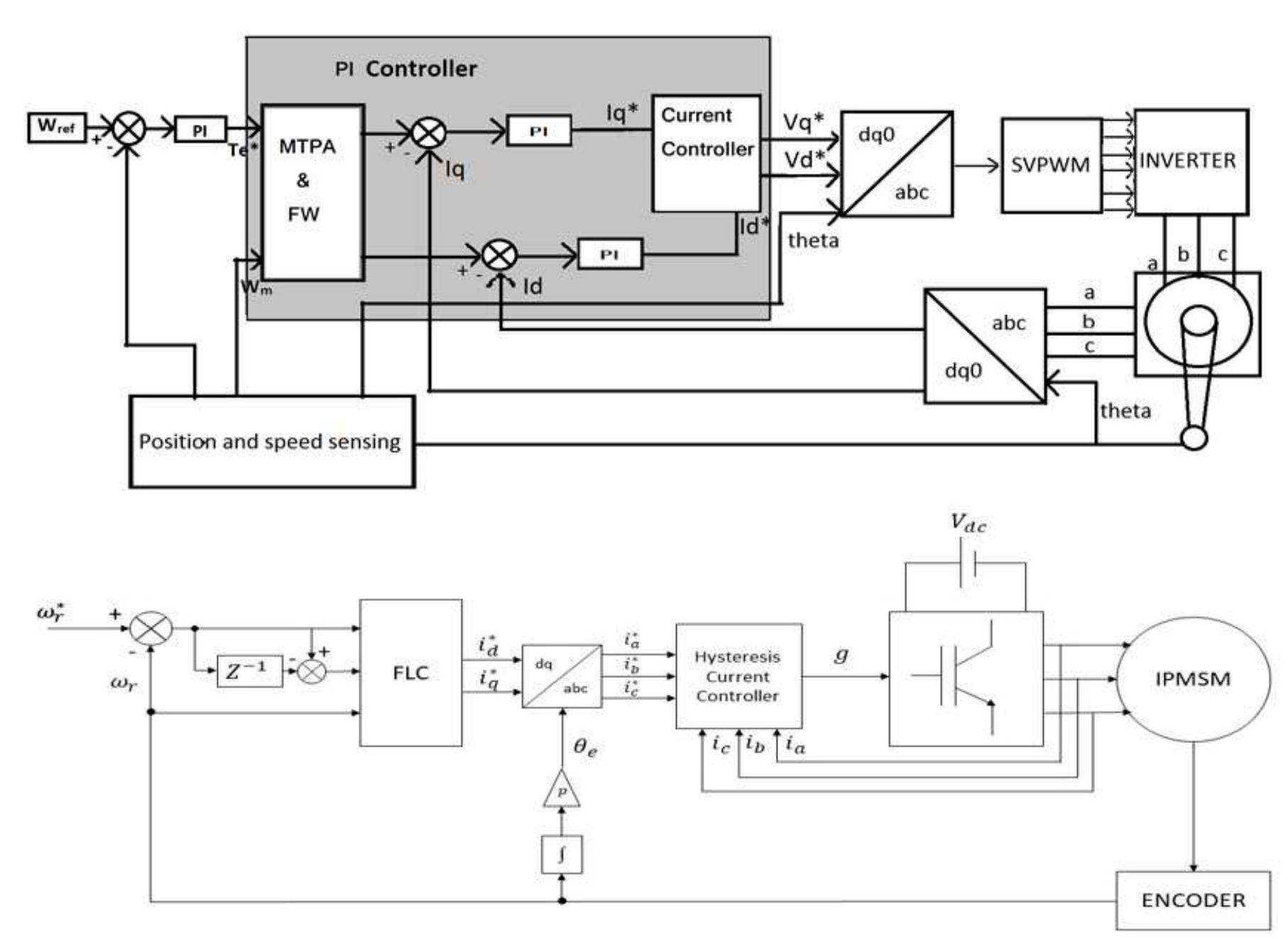 Proposed block diagram for pi and flc controller