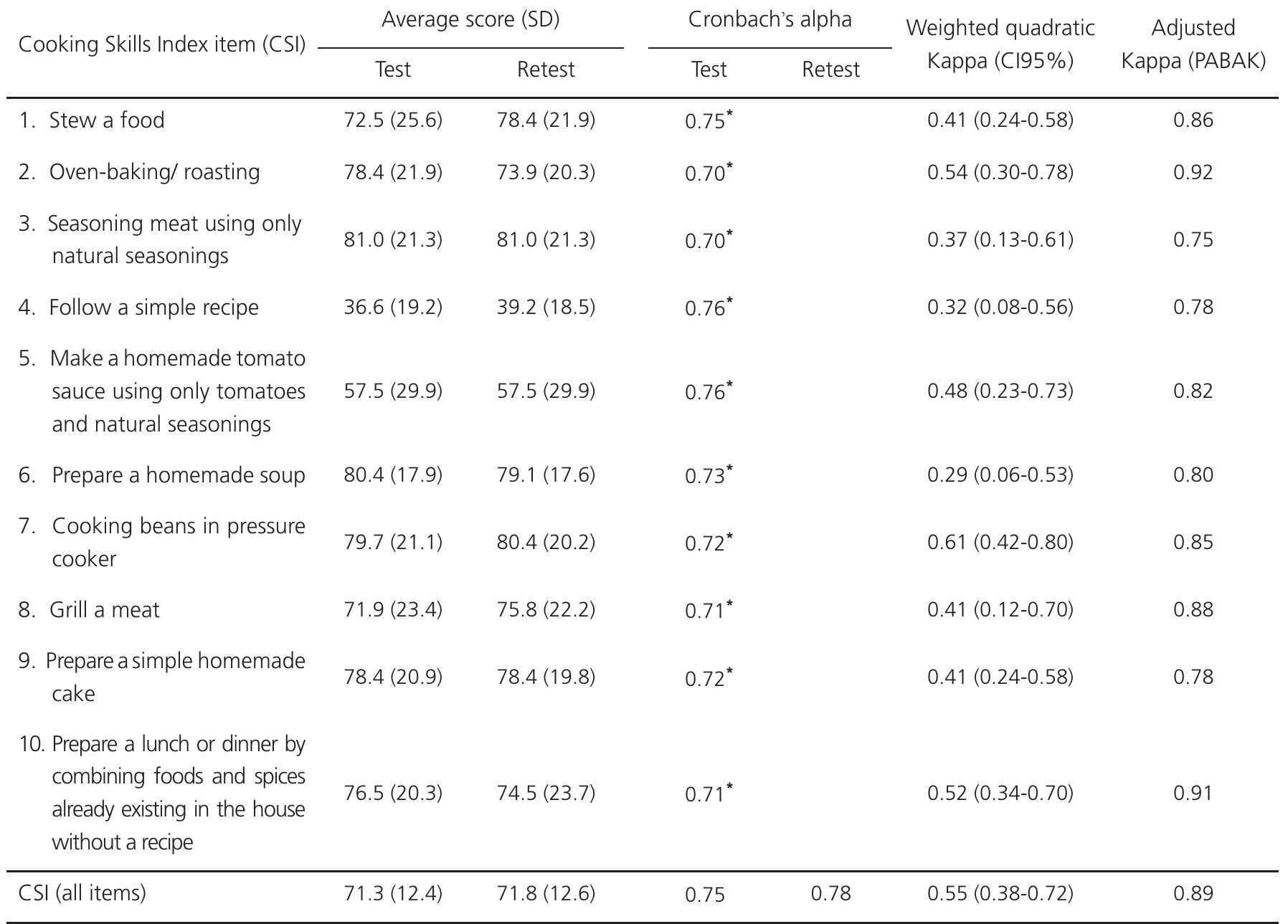 Note: “cronbach’s alpha of the instrument after removal of