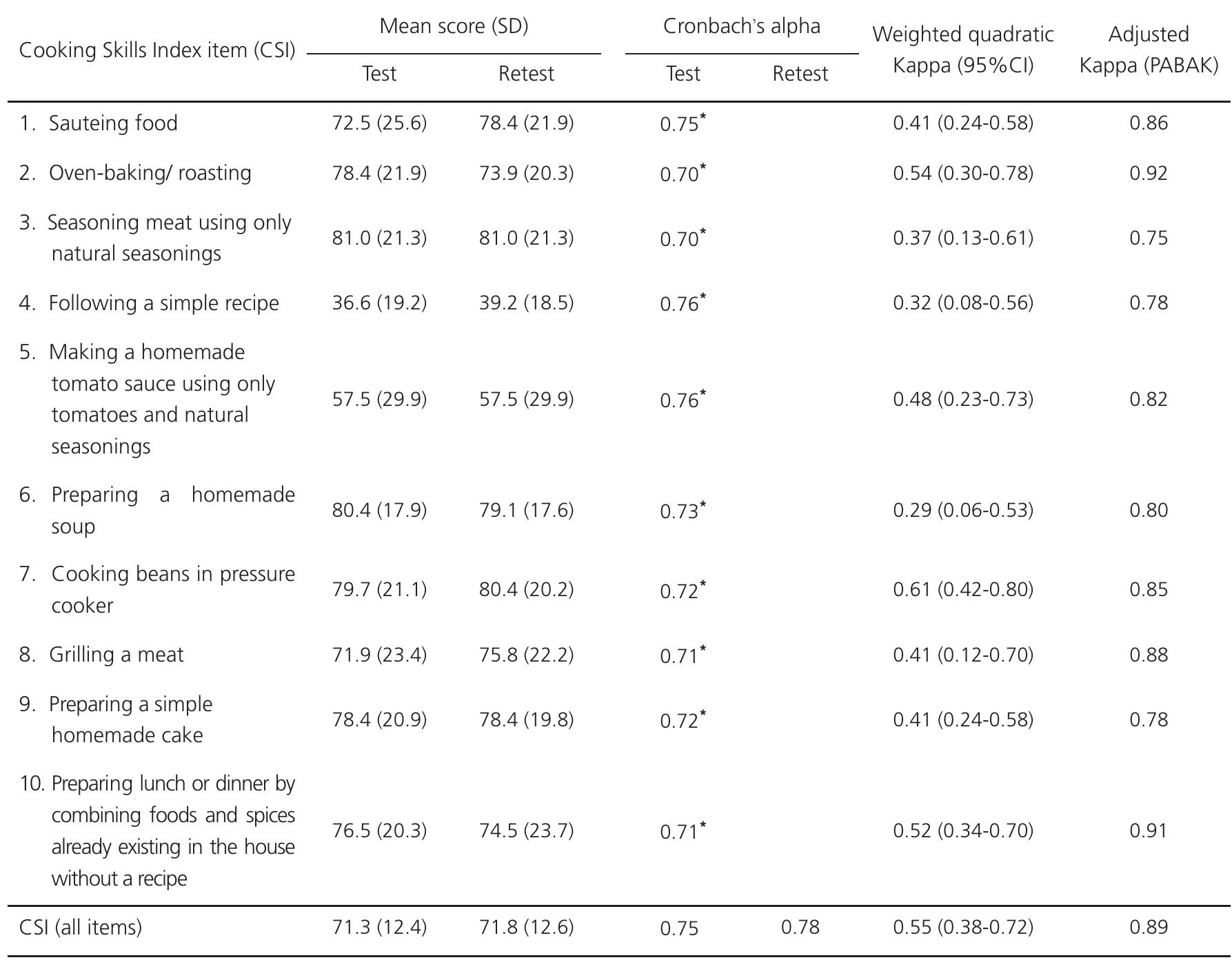 \lote: *cronbach’s alpha of the instrument after removal of