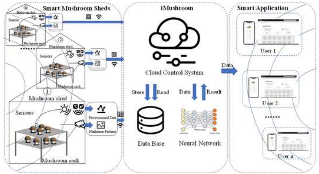 Smart mushroom farming framework the architecture of flower