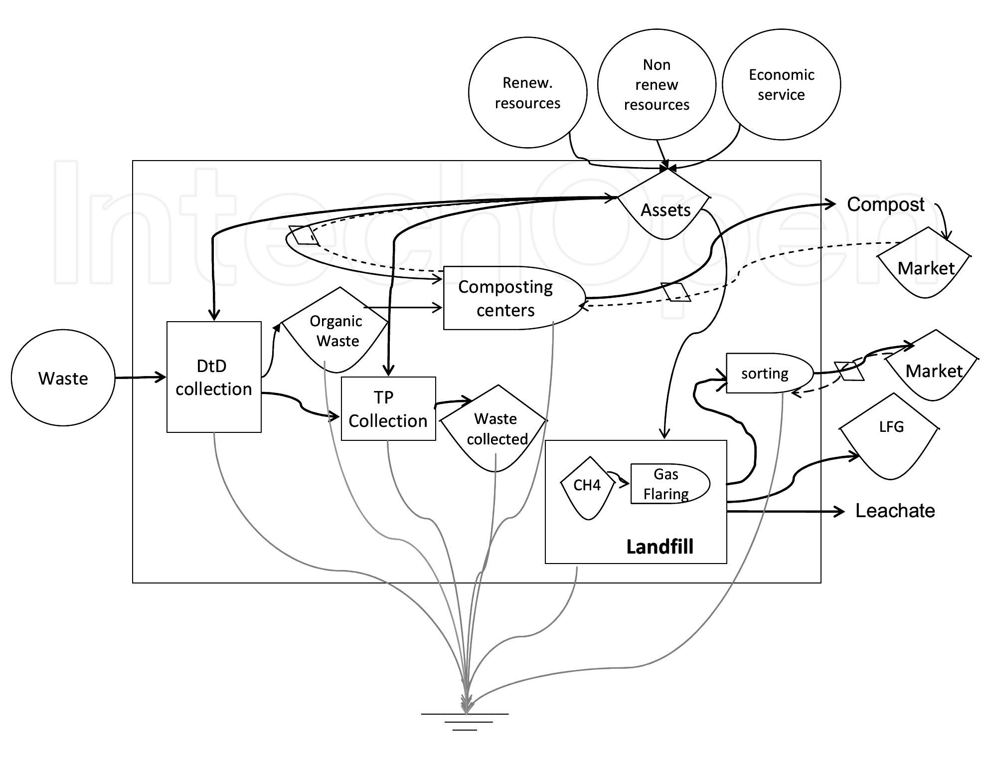 The emergy system diagram of scenario 2 scenarios for