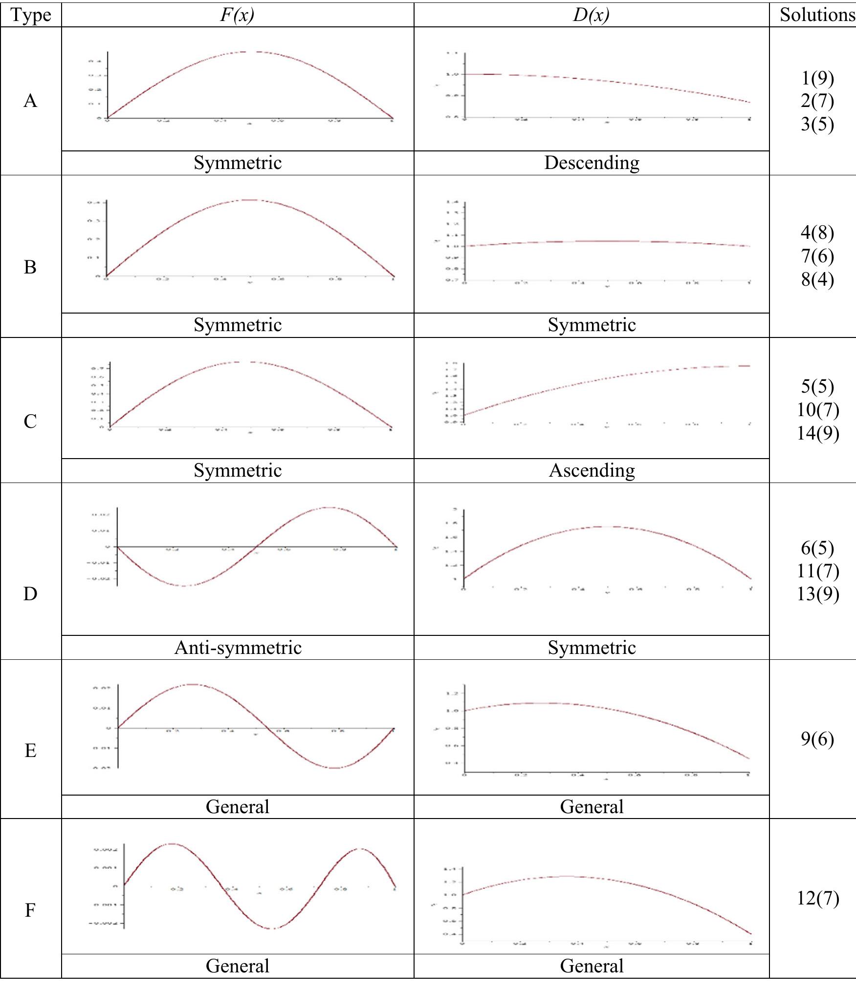 Buckling modes and stiffness variations
