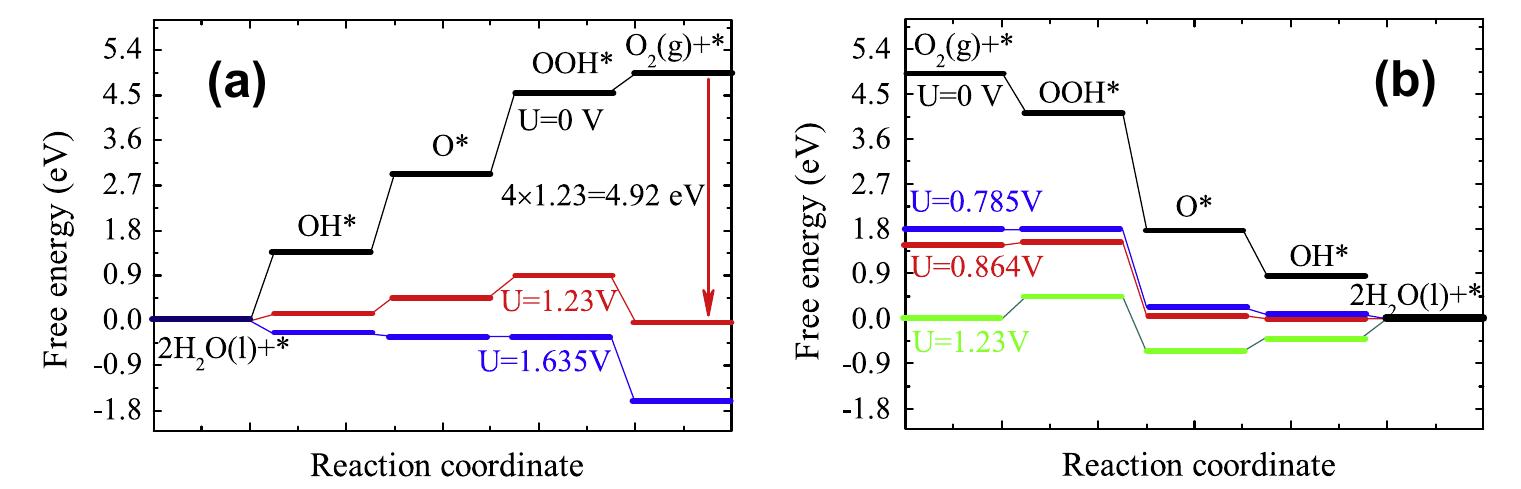 Free energy diagram for (a) the oer on site 3 for a2