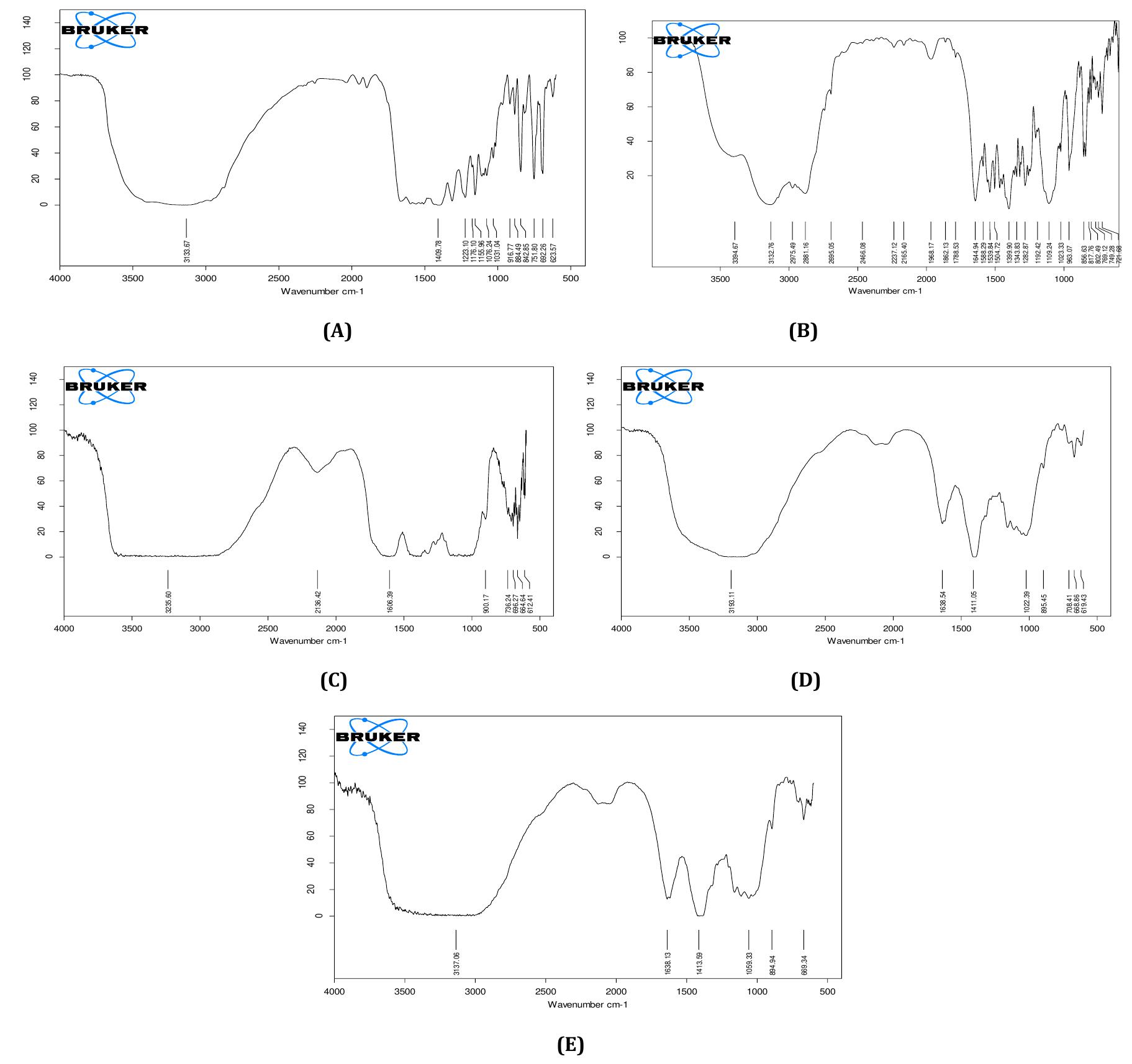 Ftir spectra: (a) telmisartan (b) jfs2 (c) ccs (d) f5 (e)