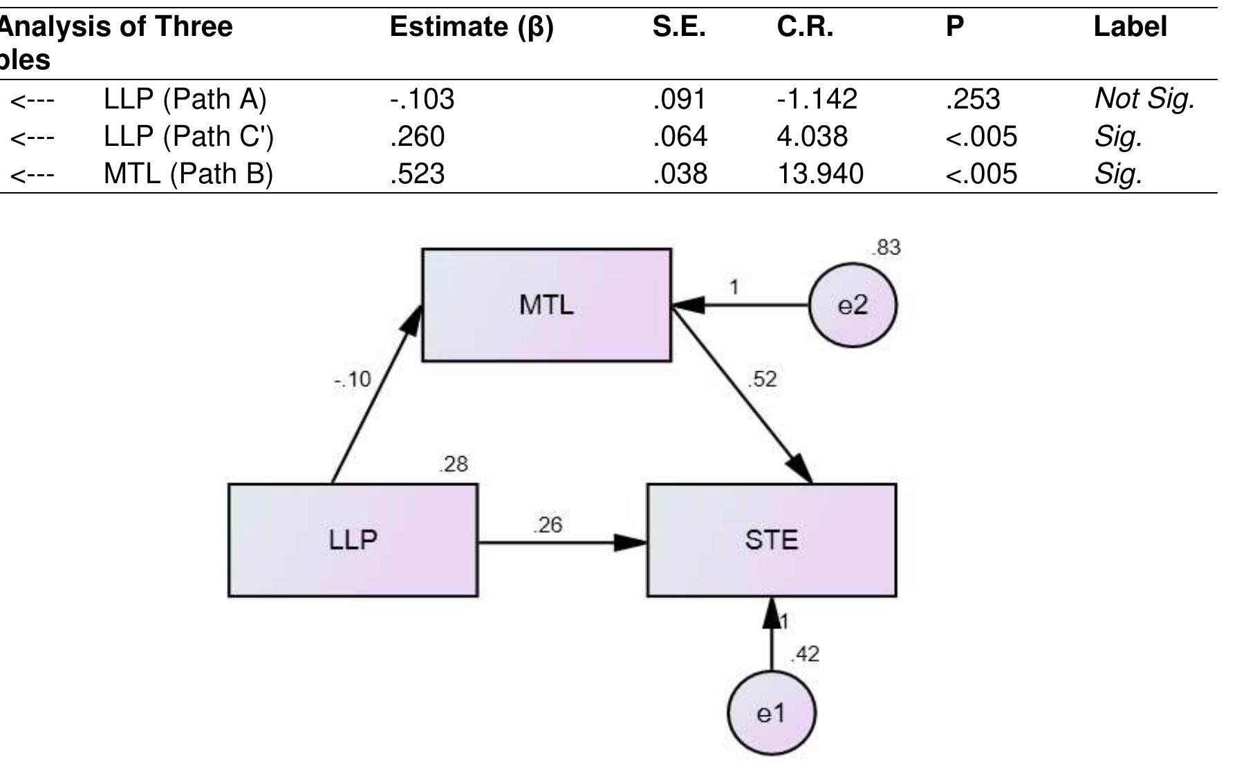 Path diagram for the direct relationship between llp & mtl