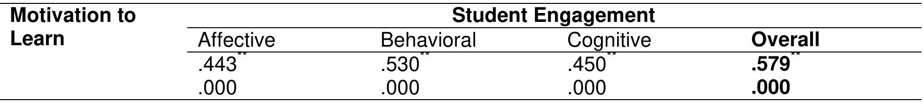 Simple regression for path c (standard c) table 4c.