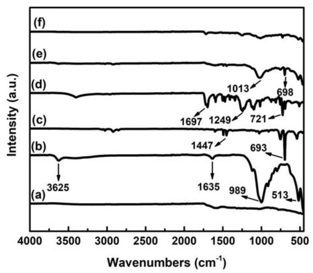 Ftir spectra of (a) biochar, (b) bentonite, (c) wps, (d)