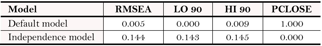 Rmsea test. independence model the reliabilities are above a