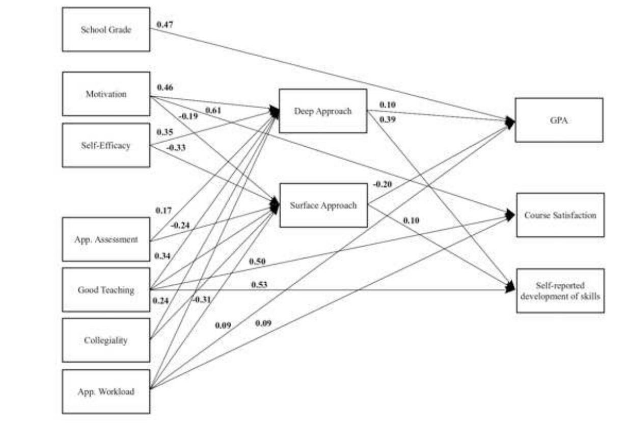 path diagram of modified biggs’ 3p learning process model