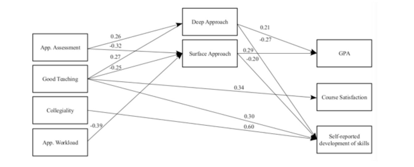 path diagram of learning process structure model modified