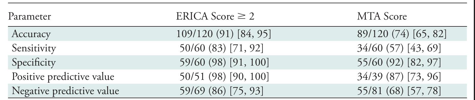 (PDF) The ERICA Score: An MR Imaging-based Visual Scoring System for the Assessment of ...
