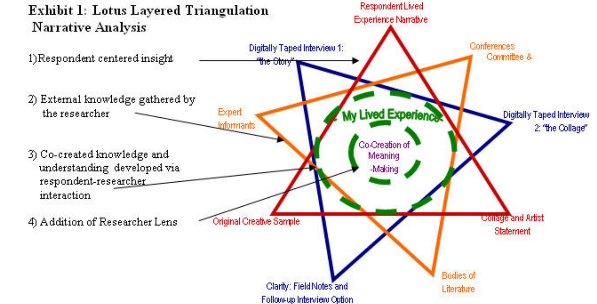 These three developing an in-de evels of triangulation are