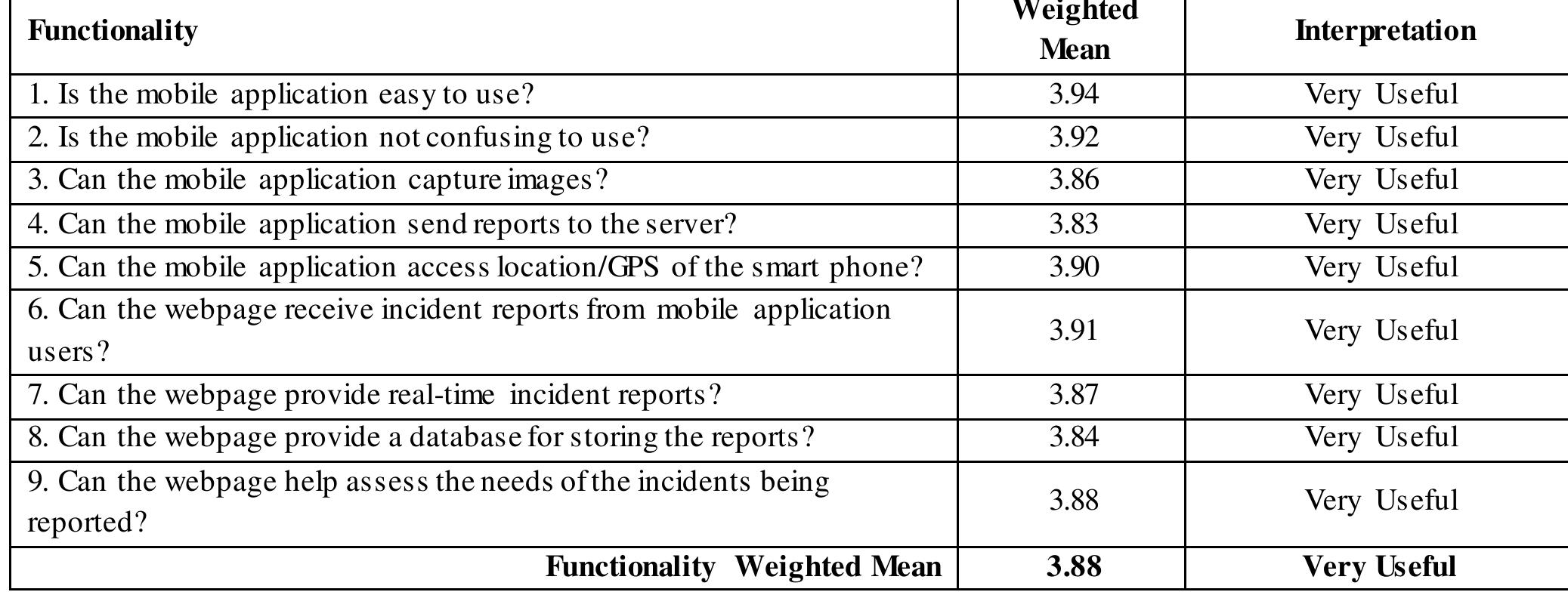 The functionality of imalert mobile application table 3.