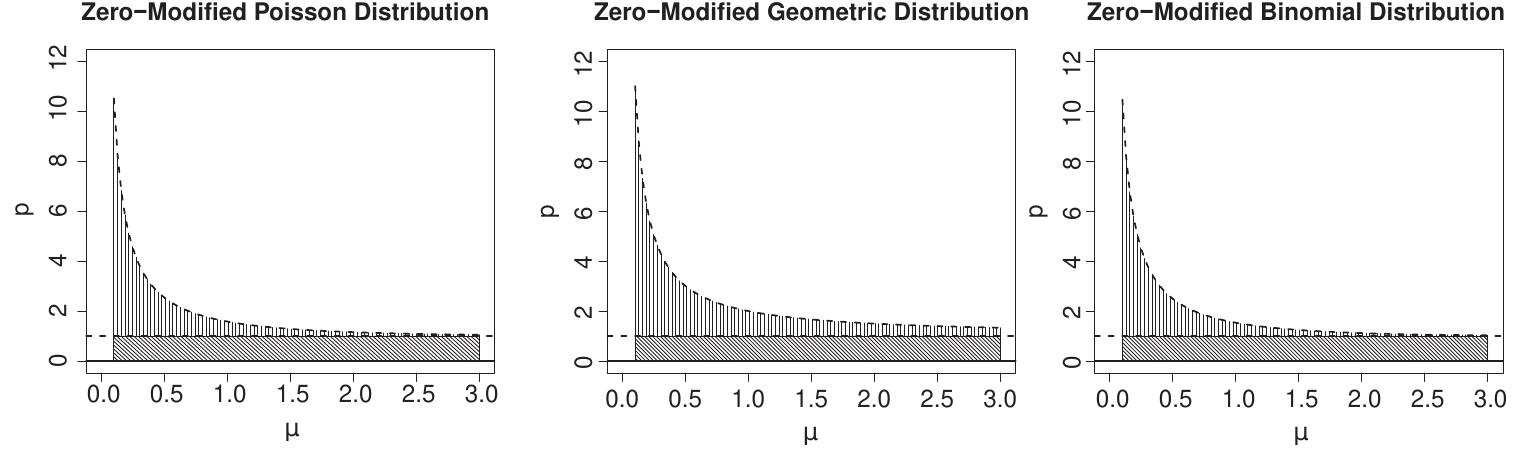 (PDF) Zero-modified power series distribution and its Hurdle ...