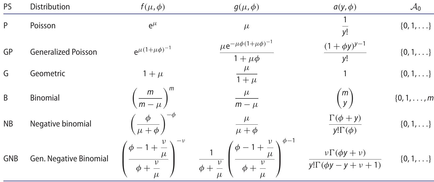 Pdf Zero Modified Power Series Distribution And Its Hurdle Distribution Version
