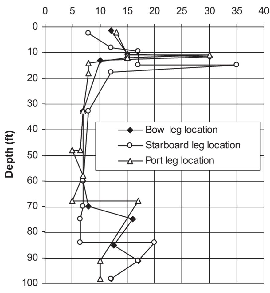 —soil shear strength vs. depth at tapis f.