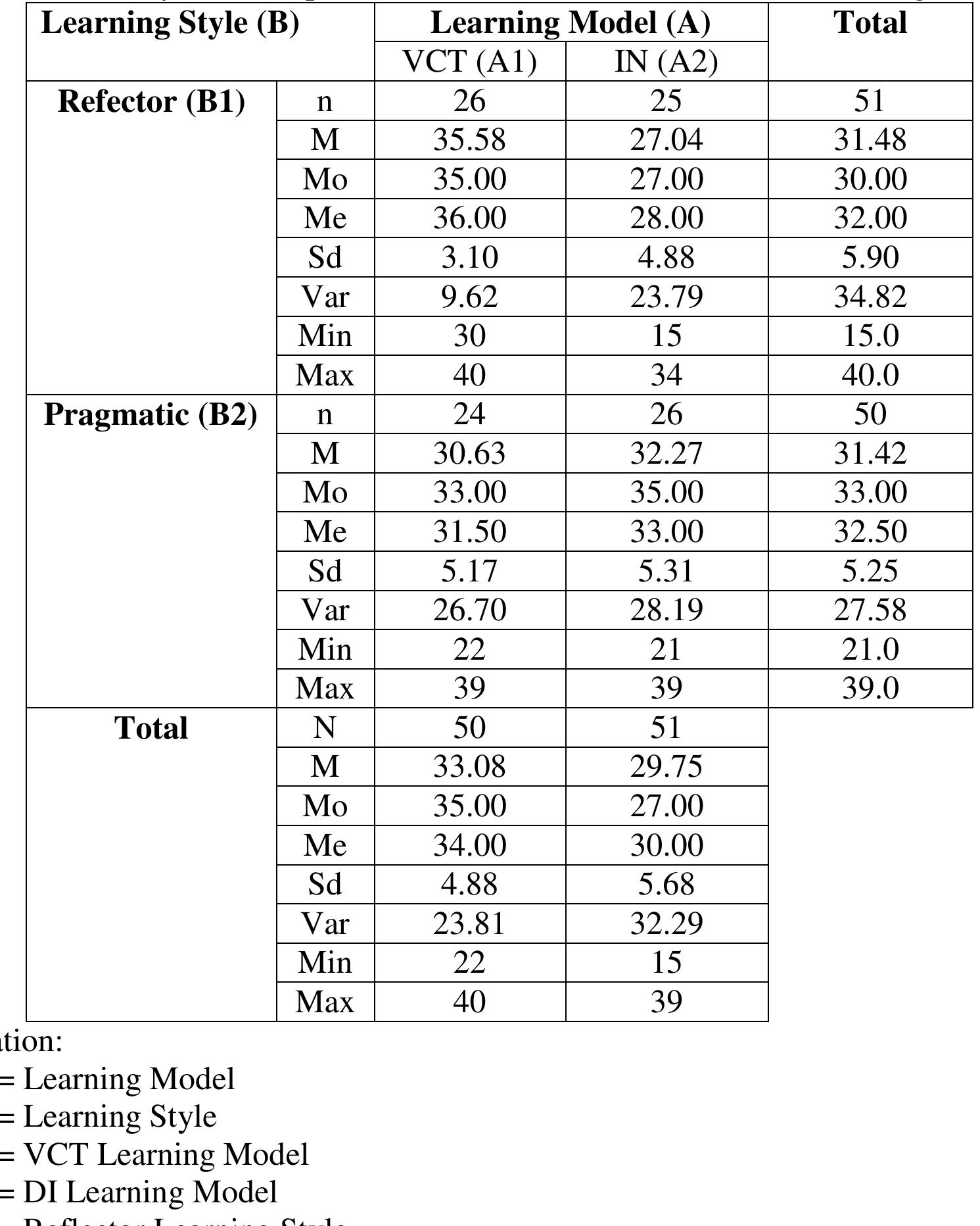 Table 4 - Reflector and Pragmatic Learning Styles in