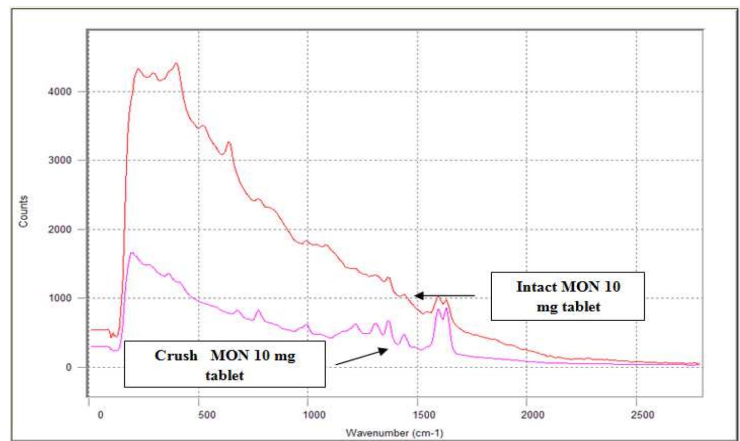 Comparison raman spectra of intact tablet and crushed tablet
