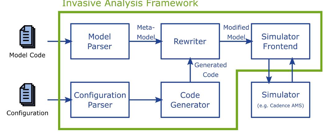 The internal structure of our model invasive analysis