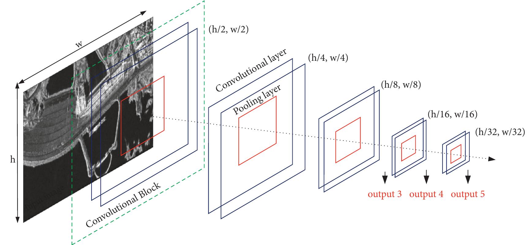 Ficure 6: block diagram of vgg-16 convolutional blocks.
