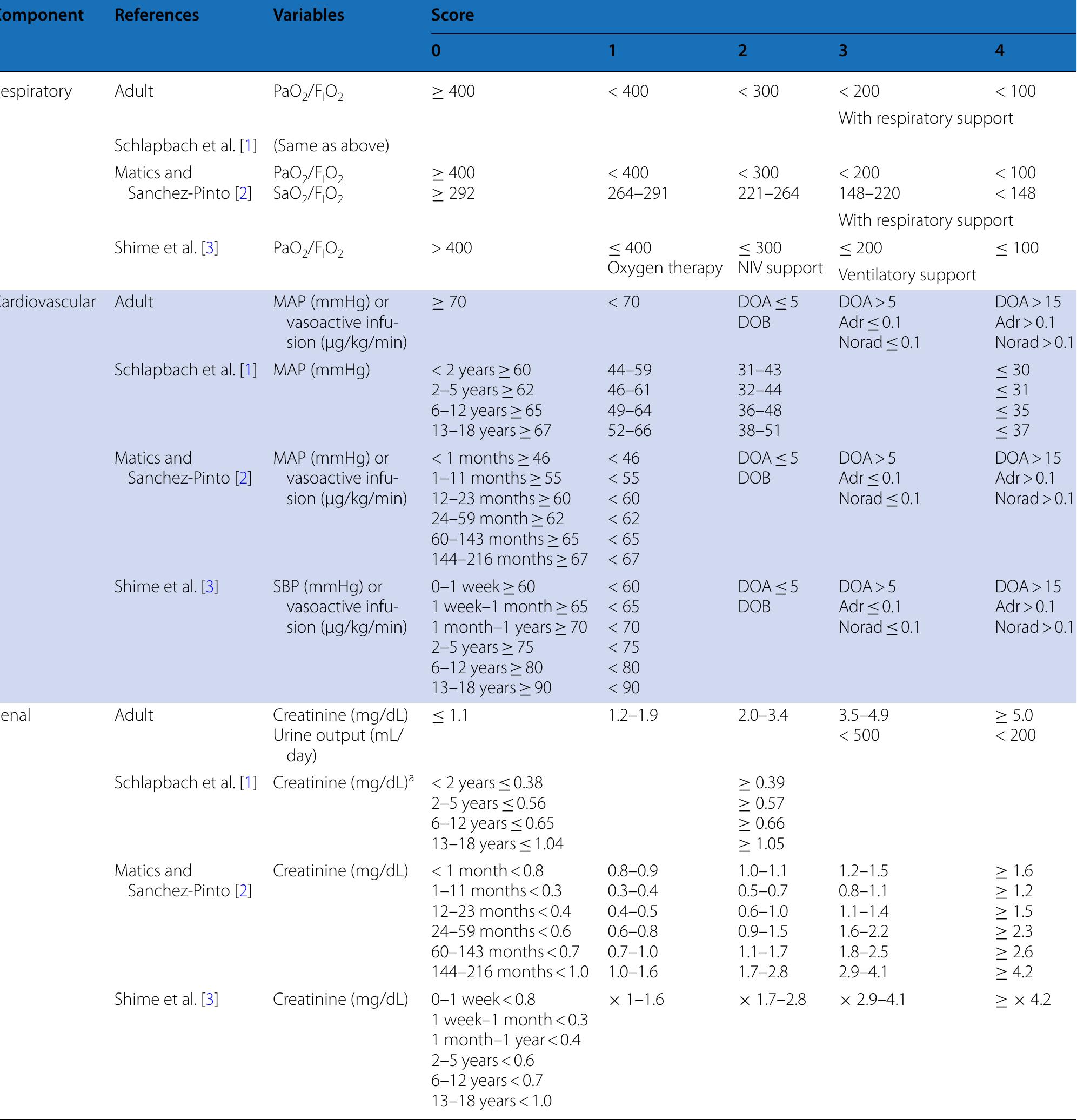 Niv noninvasive ventilation, map mean arterial pressure, sbp