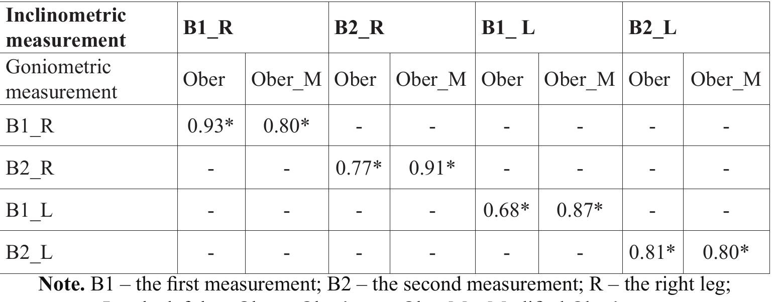 Pearson’s correlation coefficient of the left and the right