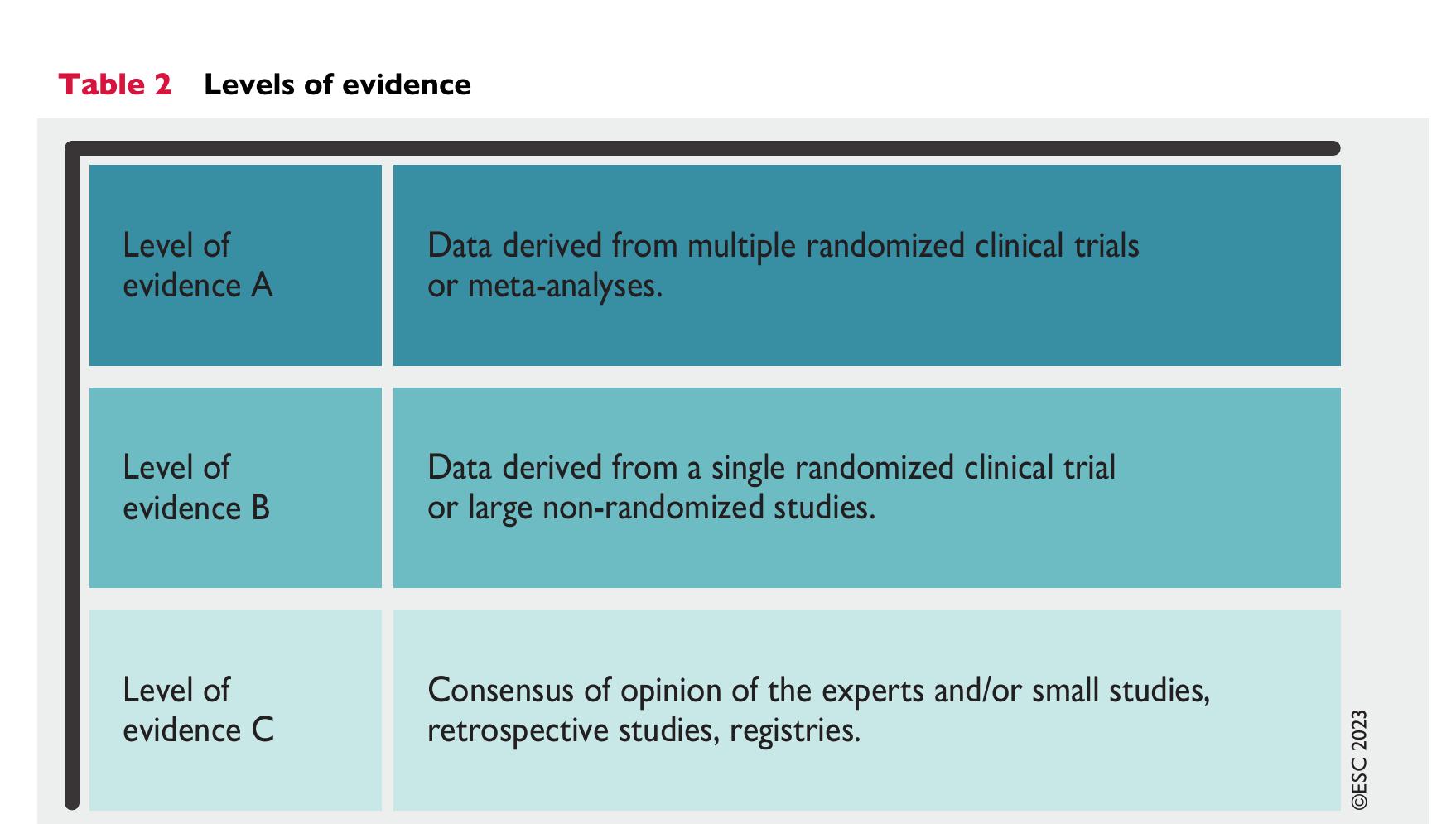 Figure 1 - 2023 ESC Guidelines for the management of