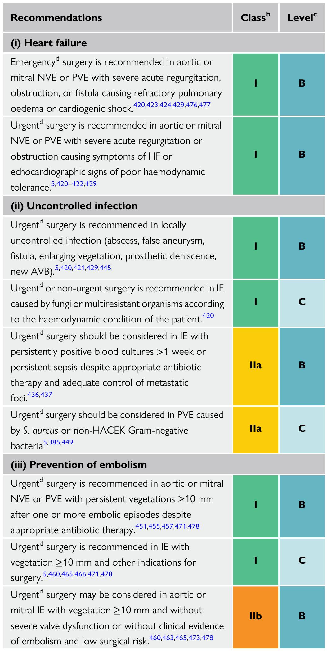Table 26 - 2023 ESC Guidelines for the management of