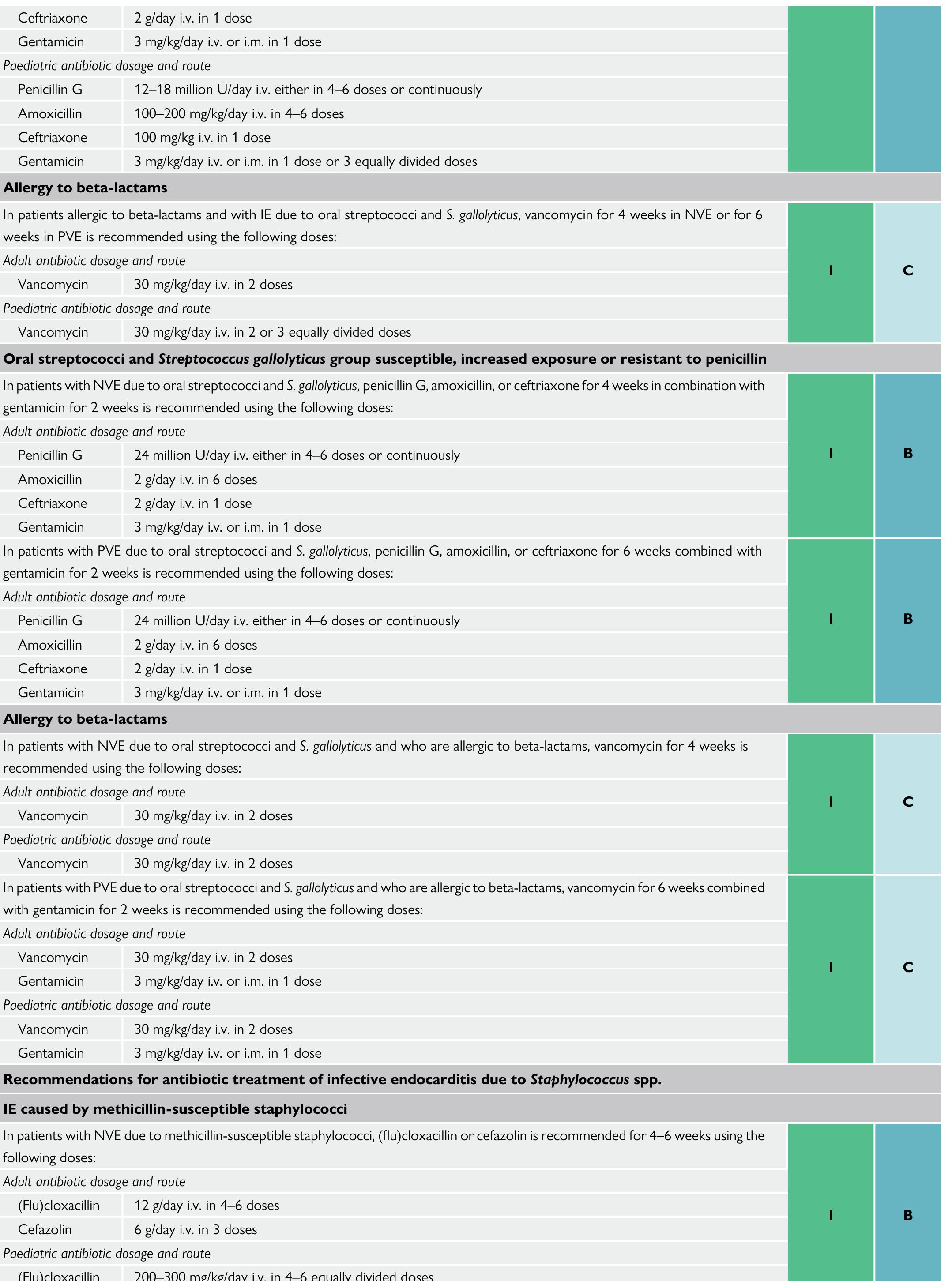 Table 38 - 2023 ESC Guidelines for the management of