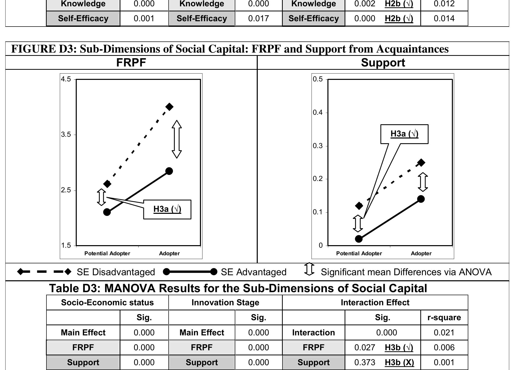 Figure 6 - Addressing Digital Inequality for the