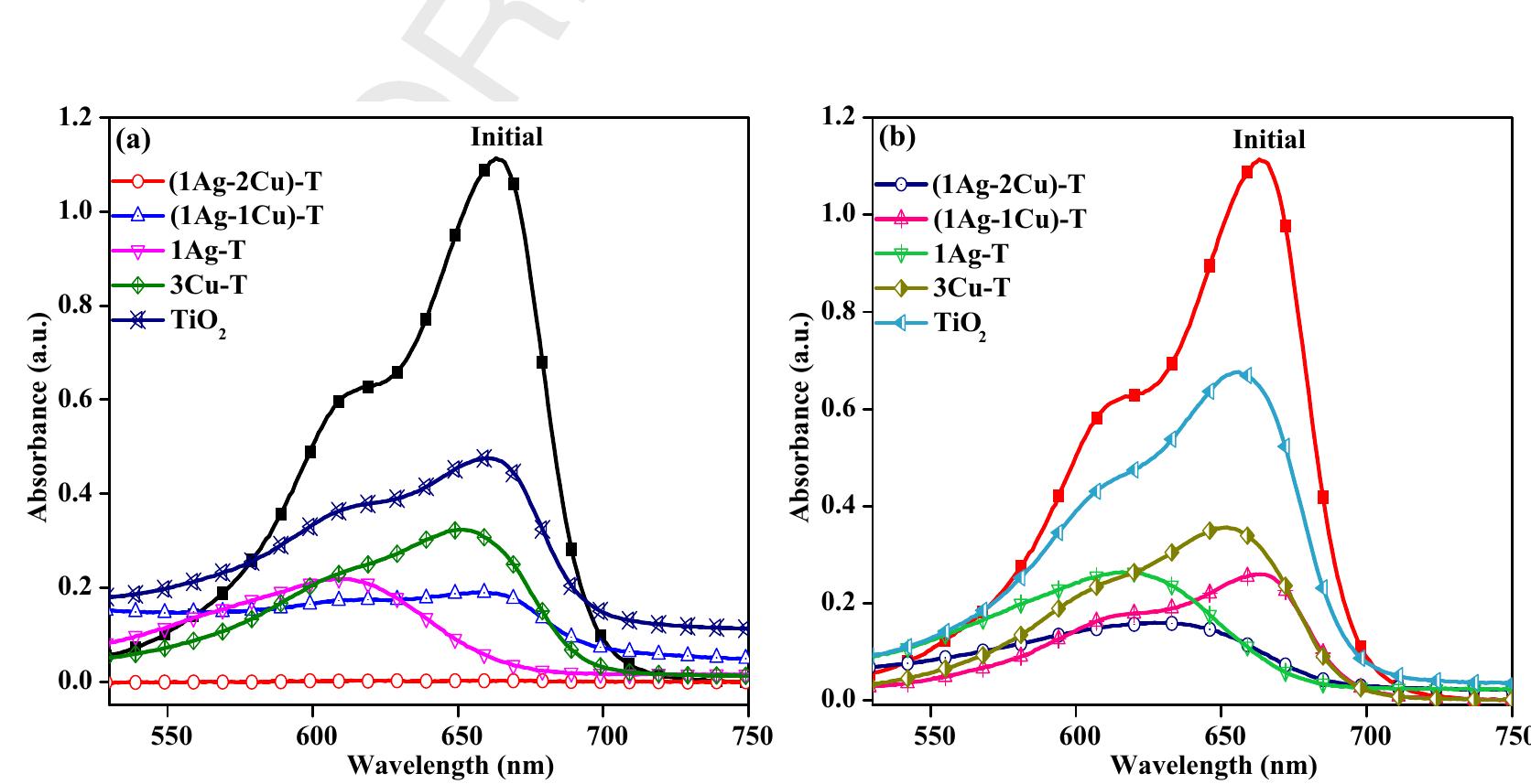 Uv spectra of methylene blue dye when treated with different