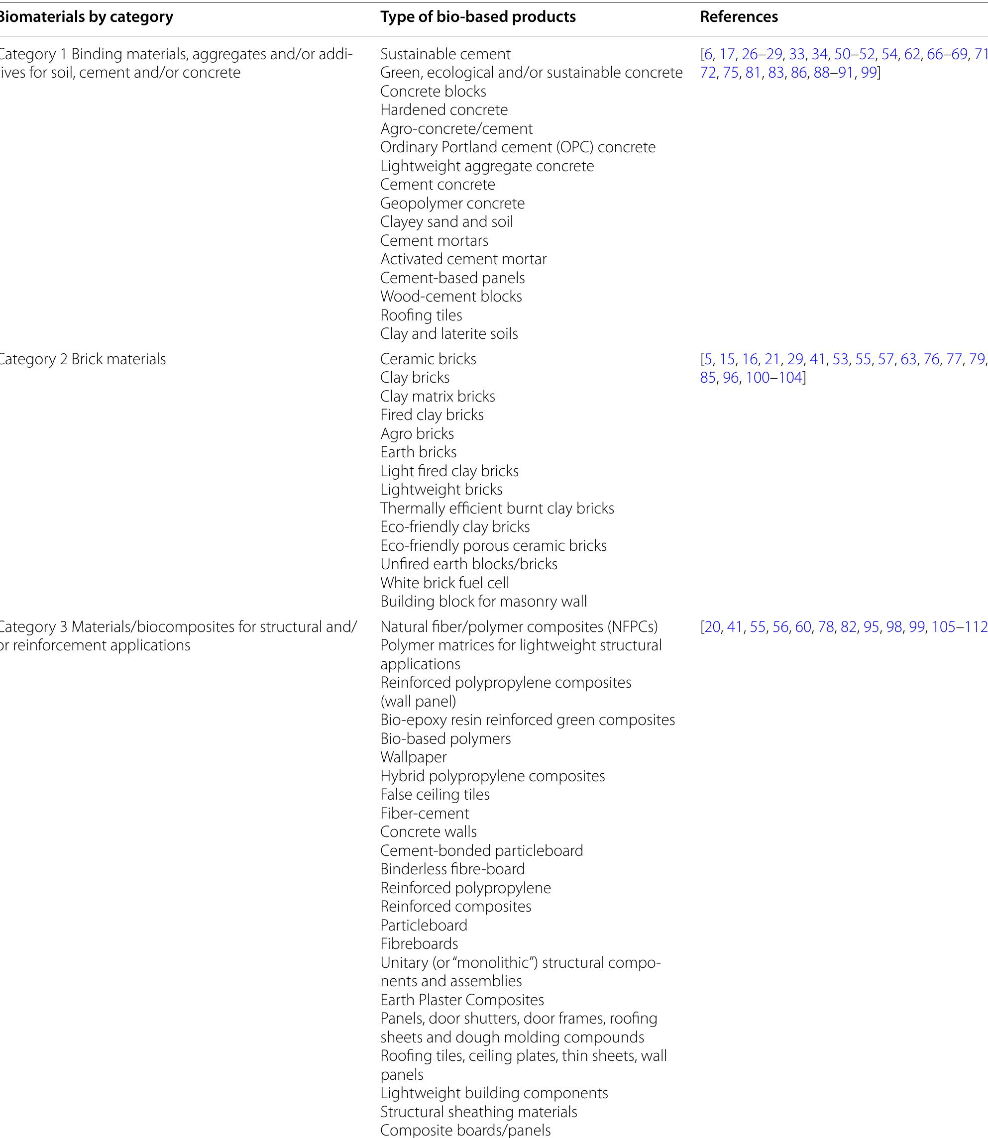 Main types of bio-based products