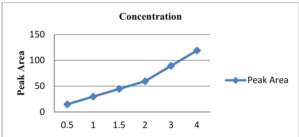 Linearity plot for isopropyl alcohol fig. 5. linearity plot
