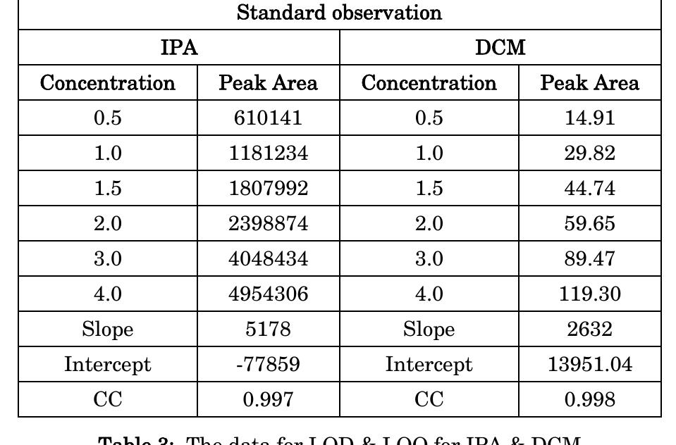 Linearity values for the residual solvents isopropyl alcohol