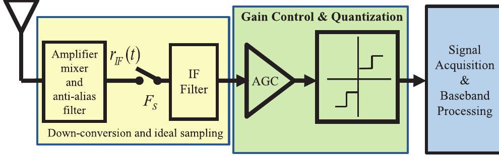 Generic block diagram of a gnss receiver. Generic block diagram of a gnss receiver.