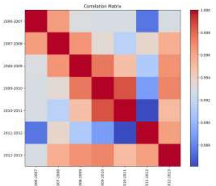 -4: correlation matrix heatmap regional comparison and