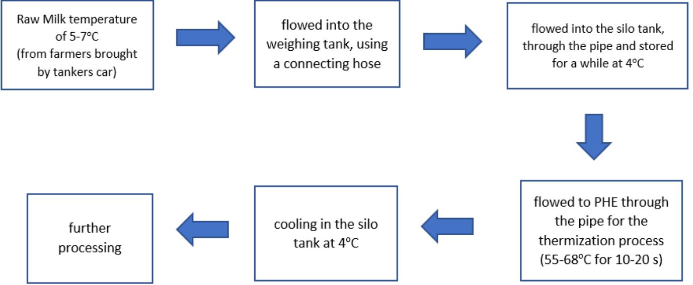 Procedure for thermization process in cow's milk of time.