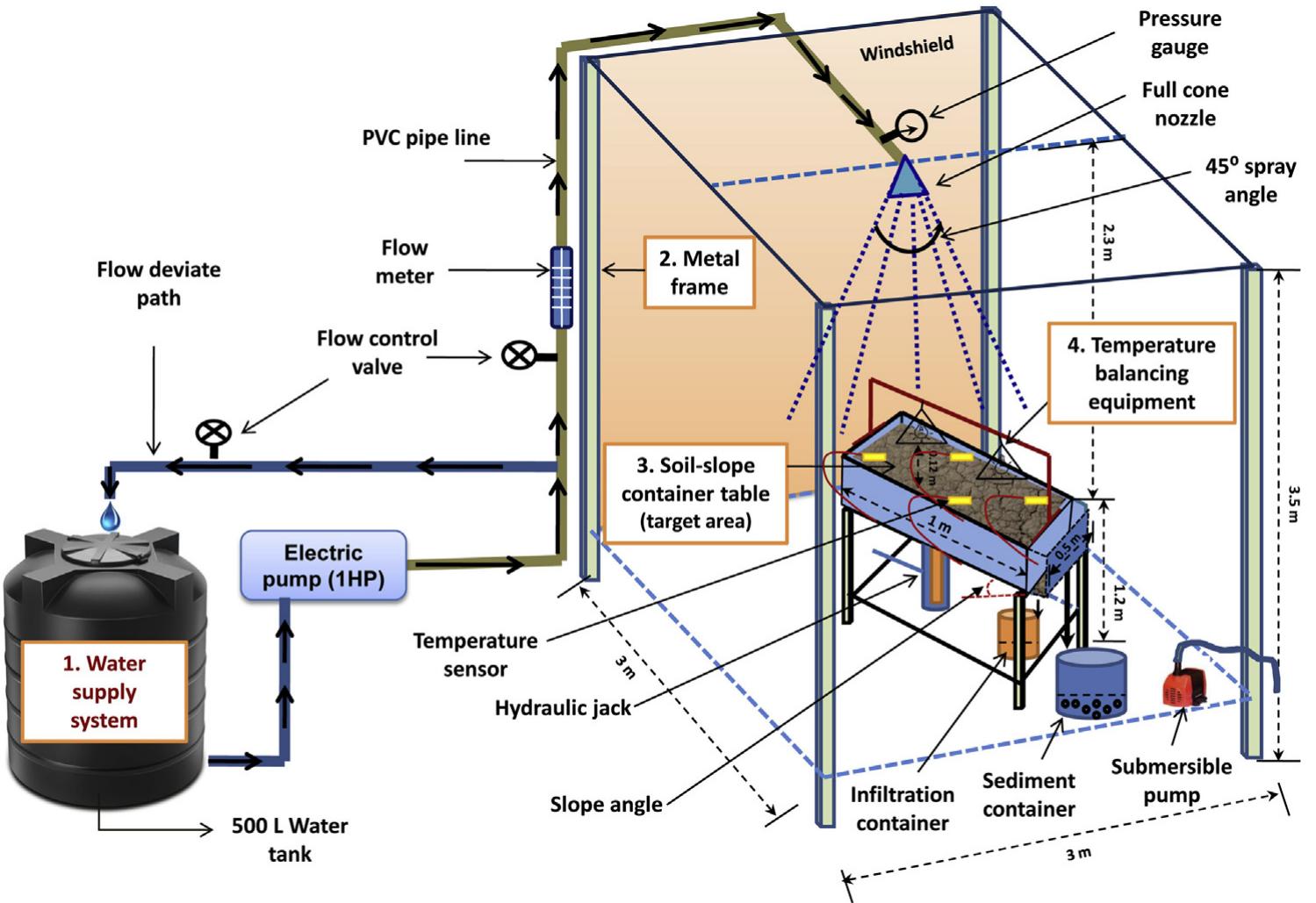 Schematic diagram of the experimental setup of the rain