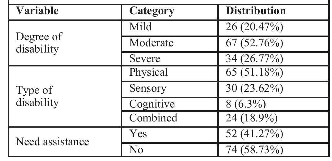 Sample of people with disabilities. and 2™ of july 2014. a
