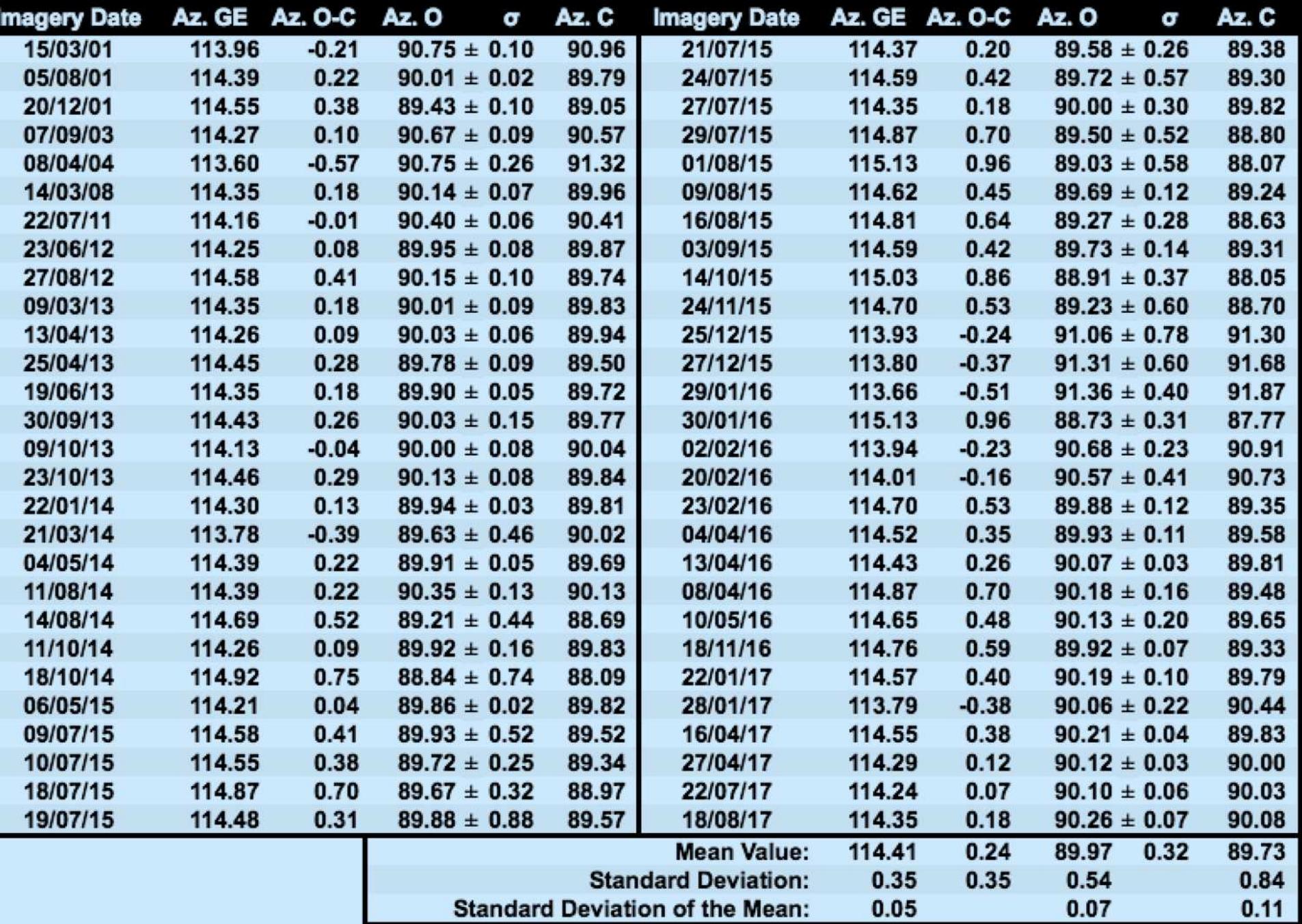 Azimuth measurements with google earth on 56 images of the