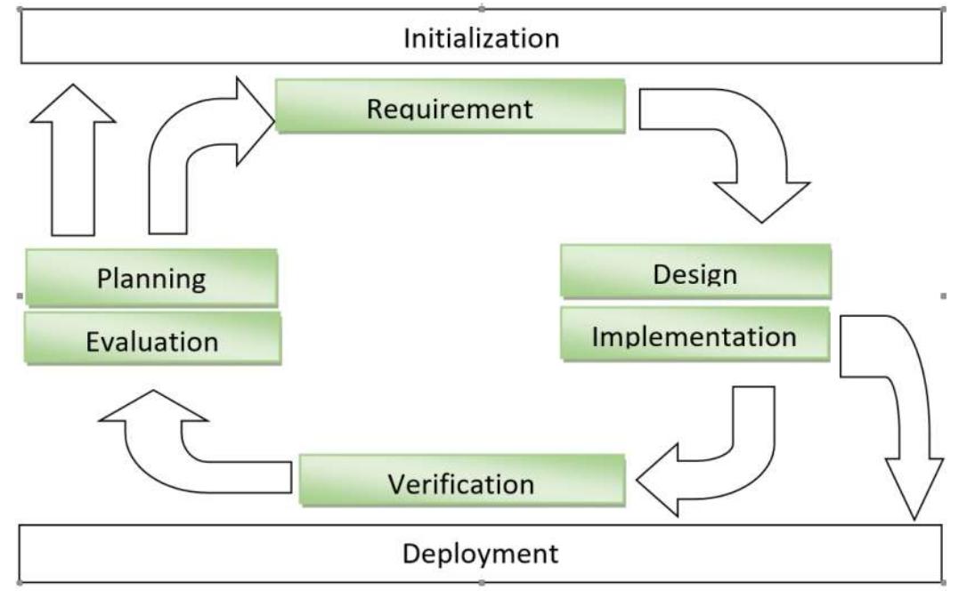 (PDF) Review of System Development Life Cycle (SDLC) Models for ...