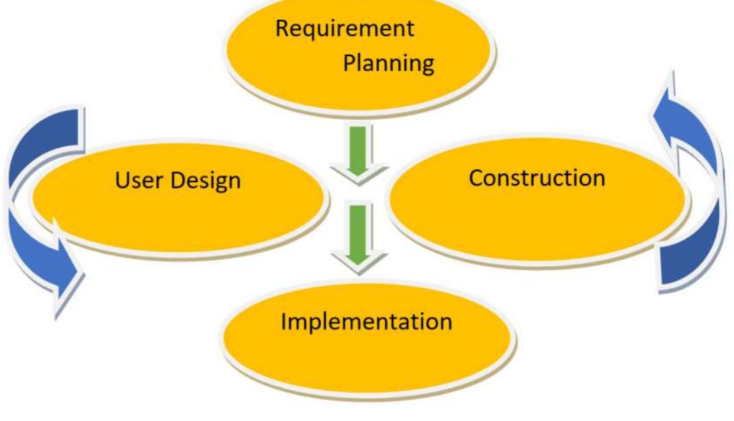 The phases of the rad model
