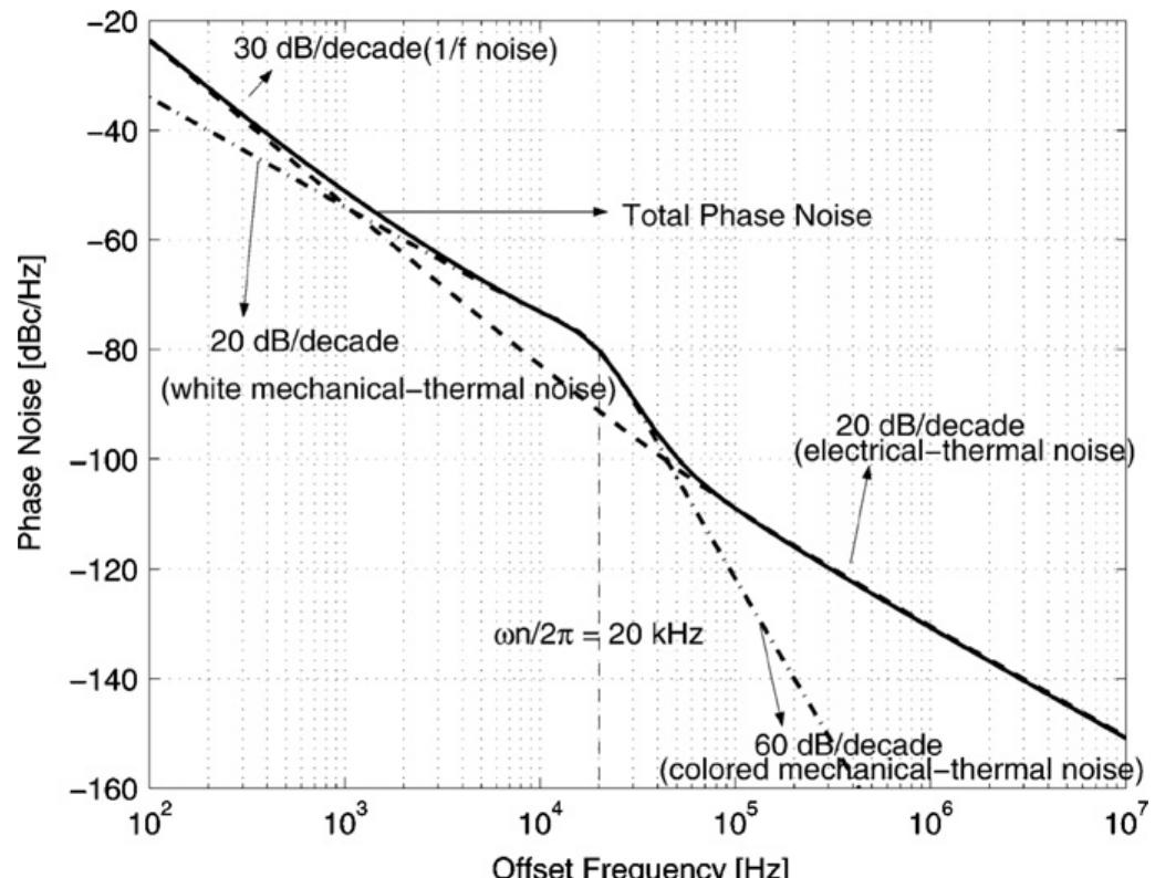 Simulated noise spectrum of a mems voltage controlled